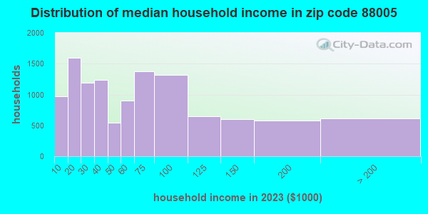 88005 Zip Code (Las Cruces, New Mexico) Profile - homes, apartments ...
