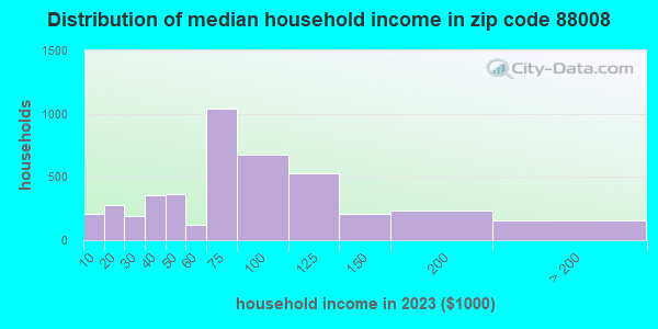 88008 Zip Code (Santa Teresa, New Mexico) Profile - homes, apartments ...