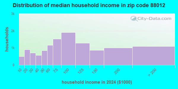 88012 Zip Code (Las Cruces, New Mexico) Profile - homes, apartments ...