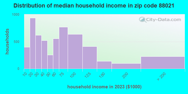 88021 Zip Code (La Union, New Mexico) Profile - homes, apartments ...