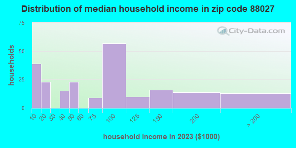 88027 Zip Code (Chamberino, New Mexico) Profile - homes, apartments, schools, population, income ...