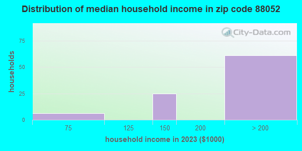 88052 Zip Code (Organ, New Mexico) Profile - homes, apartments, schools ...