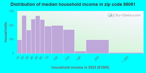 88081 Zip Code (Chaparral, New Mexico) Profile - homes, apartments ...