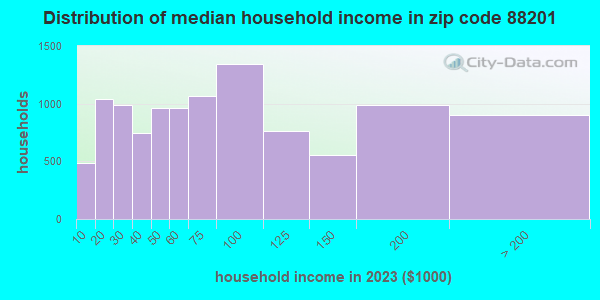 88201 Zip Code (Roswell, New Mexico) Profile - homes, apartments ...