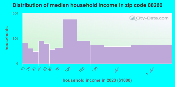88260 Zip Code (Lovington, New Mexico) Profile - homes, apartments ...
