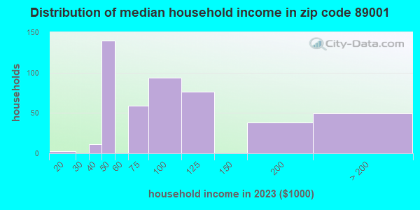 89001 Zip Code (Rachel, Nevada) Profile - homes, apartments, schools ...