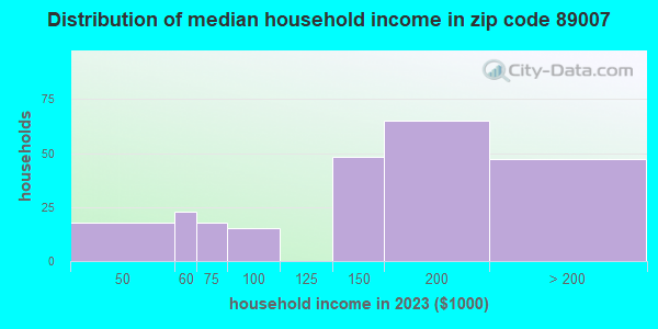 89007 Zip Code (Bunkerville, Nevada) Profile - homes, apartments ...