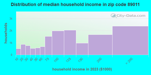 89011 Zip Code (Henderson, Nevada) Profile - homes, apartments, schools ...