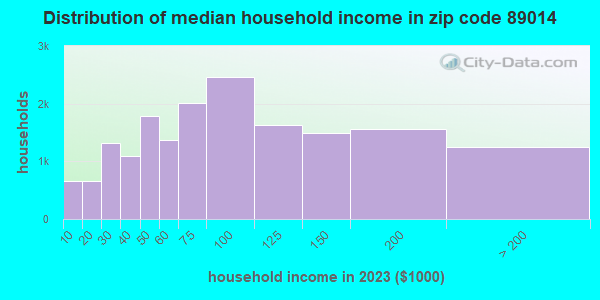 89014 Zip Code (Henderson, Nevada) Profile - homes, apartments, schools, population, income ...