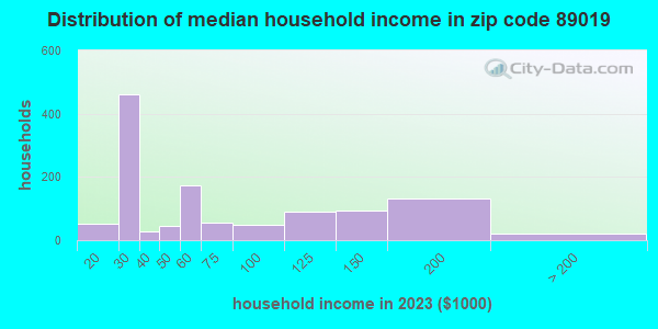 89019 Zip Code (California) Profile - homes, apartments, schools ...