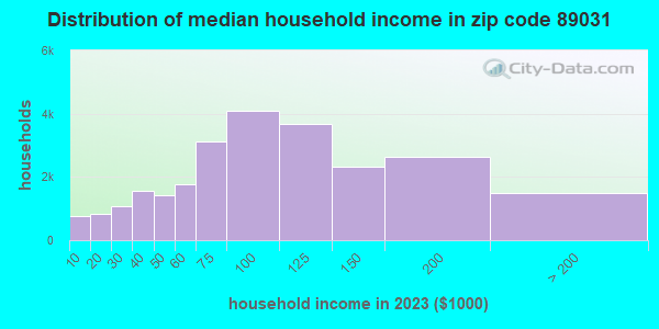 89031 Zip Code (North Las Vegas, Nevada) Profile - homes, apartments ...