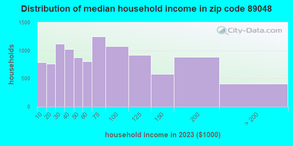 89048 Zip Code (Pahrump, Nevada) Profile - homes, apartments, schools, population, income ...