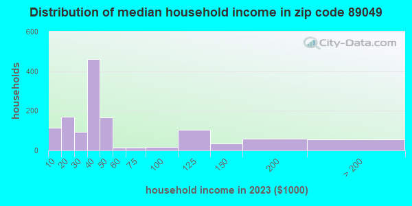 89049 Zip Code (Tonopah, Nevada) Profile - homes, apartments, schools, population, income ...