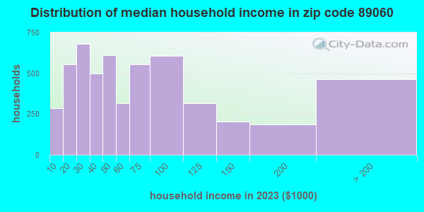 89060 Zip Code (Pahrump, Nevada) Profile - homes, apartments, schools, population, income ...