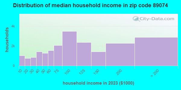 89074 Zip Code (Henderson, Nevada) Profile - homes, apartments, schools ...