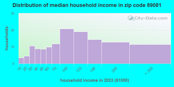 89081 Zip Code (North Las Vegas, Nevada) Profile - homes, apartments ...