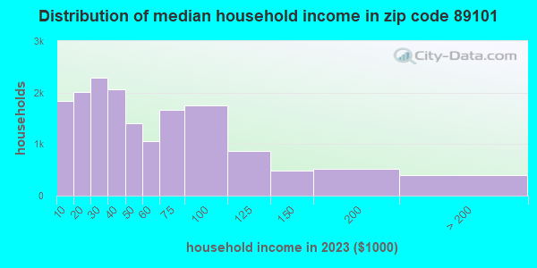 89101 Zip Code (Las Vegas, Nevada) Profile - homes, apartments, schools ...
