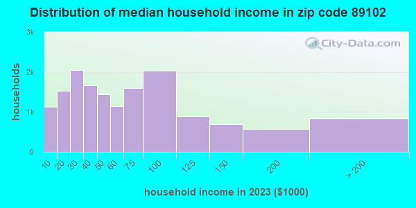 89102 Zip Code (Las Vegas, Nevada) Profile - homes, apartments, schools ...