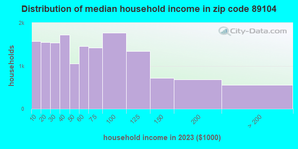 89104 Zip Code (Las Vegas, Nevada) Profile - homes, apartments, schools ...