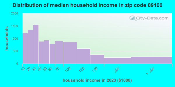 89106 Zip Code (Las Vegas, Nevada) Profile - homes, apartments, schools ...