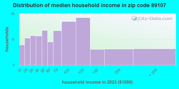 89107 Zip Code (Las Vegas, Nevada) Profile - homes, apartments, schools ...