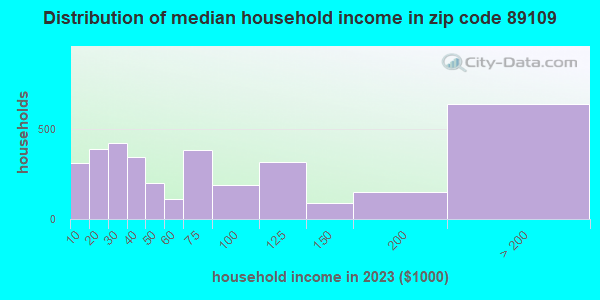 89109 Zip Code (Paradise, Nevada) Profile - homes, apartments, schools ...