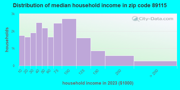 89115 Zip Code (North Las Vegas, Nevada) Profile - homes, apartments ...