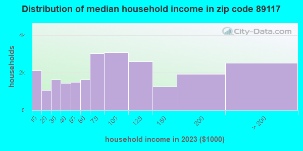 89117 Zip Code (Las Vegas, Nevada) Profile - homes, apartments, schools ...