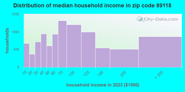 89118 Zip Code (Spring Valley, Nevada) Profile - homes, apartments, schools, population, income ...