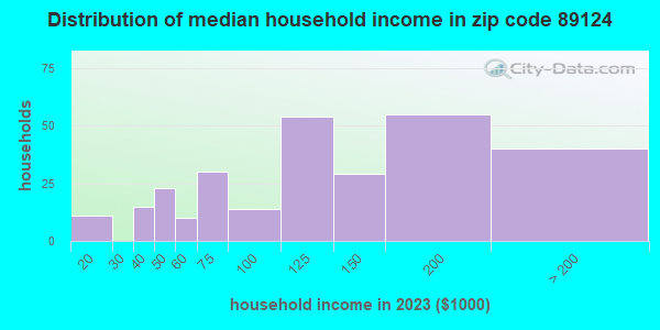 89124 Zip Code (Mount Charleston, Nevada) Profile - homes, apartments ...