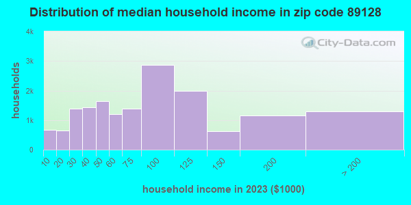 89128 Zip Code (Las Vegas, Nevada) Profile - homes, apartments, schools ...
