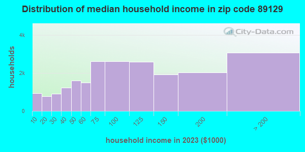 89129 Zip Code (Las Vegas, Nevada) Profile - homes, apartments, schools ...