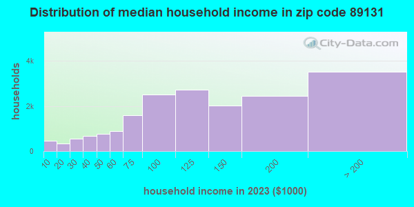 89131 Zip Code (Las Vegas, Nevada) Profile - homes, apartments, schools ...