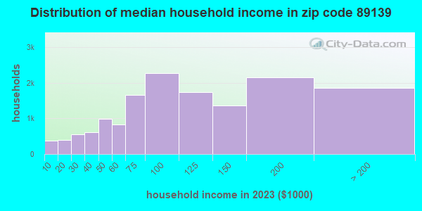 89139 Zip Code (Enterprise, Nevada) Profile - homes, apartments ...