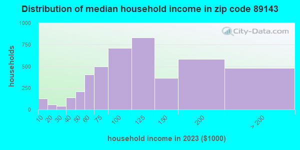 89143 Zip Code (Las Vegas, Nevada) Profile - homes, apartments, schools ...