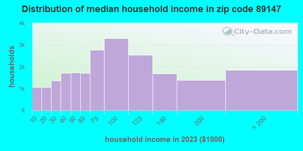 89147 Zip Code (Spring Valley, Nevada) Profile - homes, apartments ...