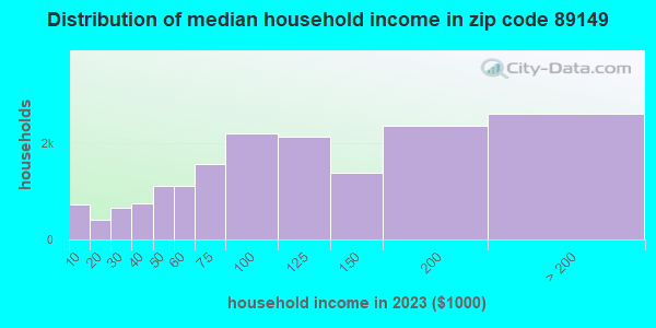 89149 Zip Code (Las Vegas, Nevada) Profile - homes, apartments, schools ...
