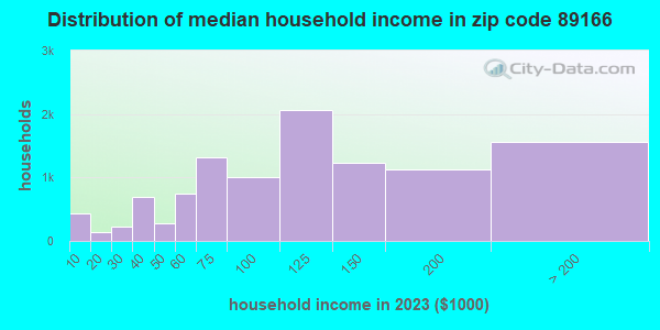 89166 Zip Code (Las Vegas, Nevada) Profile - homes, apartments, schools ...
