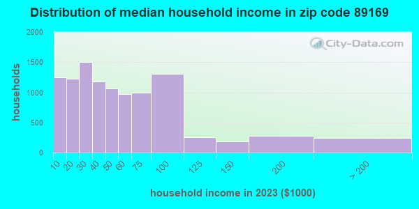 89169 Zip Code (Paradise, Nevada) Profile - homes, apartments, schools ...