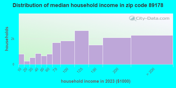 89178 Zip Code (Enterprise, Nevada) Profile - homes, apartments ...