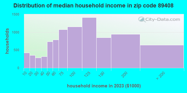 89408 Zip Code (Fernley, Nevada) Profile - homes, apartments, schools ...