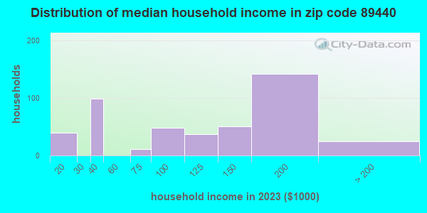 89440 Zip Code (Nevada) Profile - homes, apartments, schools ...