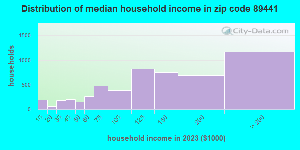 89441 Zip Code (Spanish Springs, Nevada) Profile - homes, apartments ...