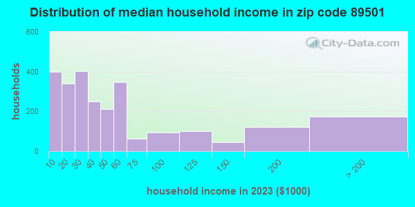 89501 Zip Code (Reno, Nevada) Profile - homes, apartments, schools, population, income, averages ...