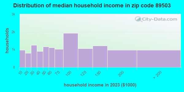 89503 Zip Code (Reno, Nevada) Profile - homes, apartments, schools ...