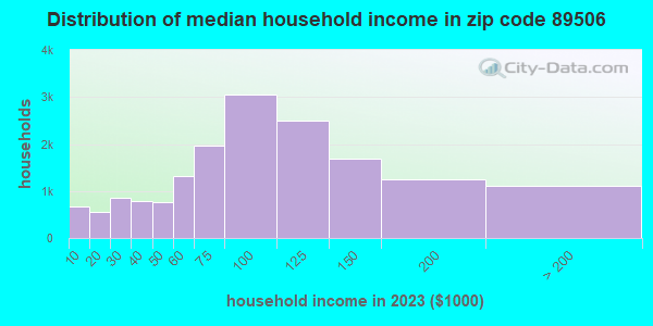 89506 Zip Code (Reno, Nevada) Profile - homes, apartments, schools ...