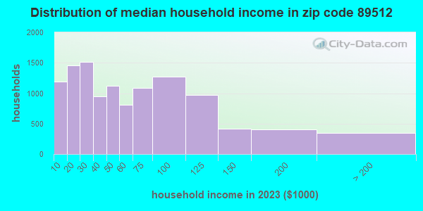 89512 Zip Code (Reno, Nevada) Profile - homes, apartments, schools ...