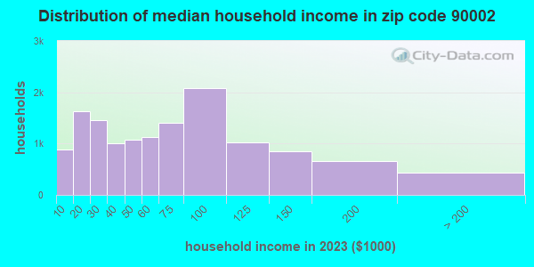 90002 Zip Code (Los Angeles, California) Profile - homes, apartments ...