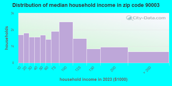 90003 Zip Code (Los Angeles, California) Profile - homes, apartments ...