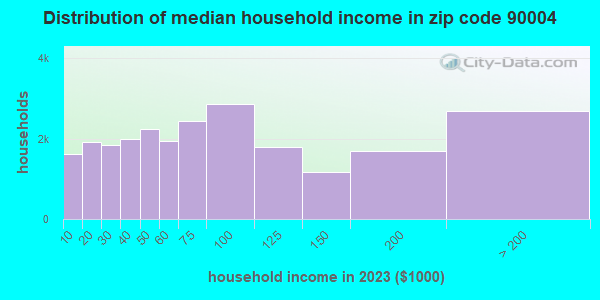 90004 Zip Code (Los Angeles, California) Profile - homes, apartments ...